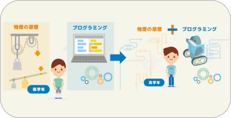 日本初の幼児・小学生向けSTEAM教育「STEMON(ステモン)」体験レビュー｜-Level1: パパ- 家事育児ガイドブック